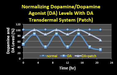 Parkinson’s Treatment With Dopamine Agonist, Complementary and ...