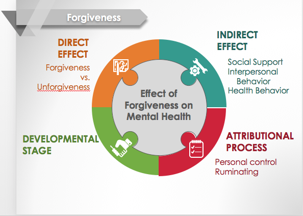 Effect of Forgiveness on Health – Journey with Parkinson's