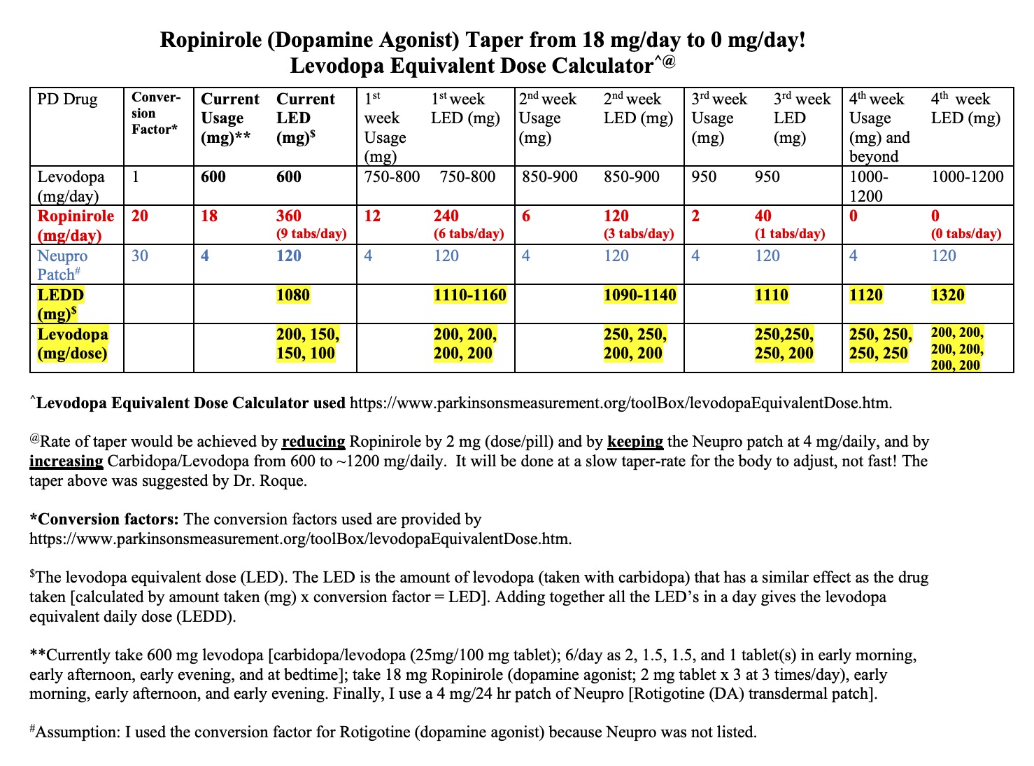 Treating Parkinson’s with a Dopamine Agonist: The Ropinirole Taper ...