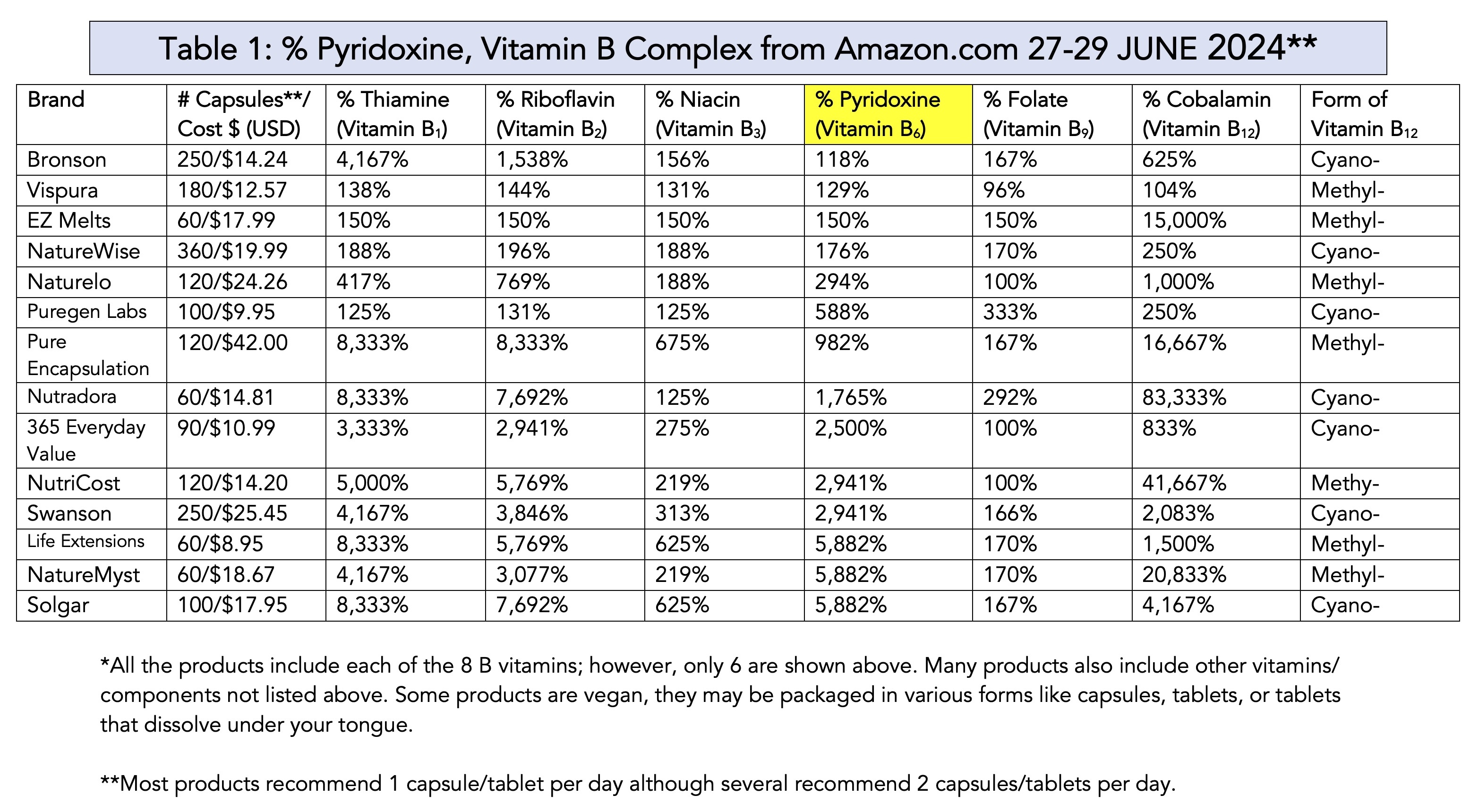 Comparison of Vitamin B Complex Supplements in Parkinson’s – Journey ...