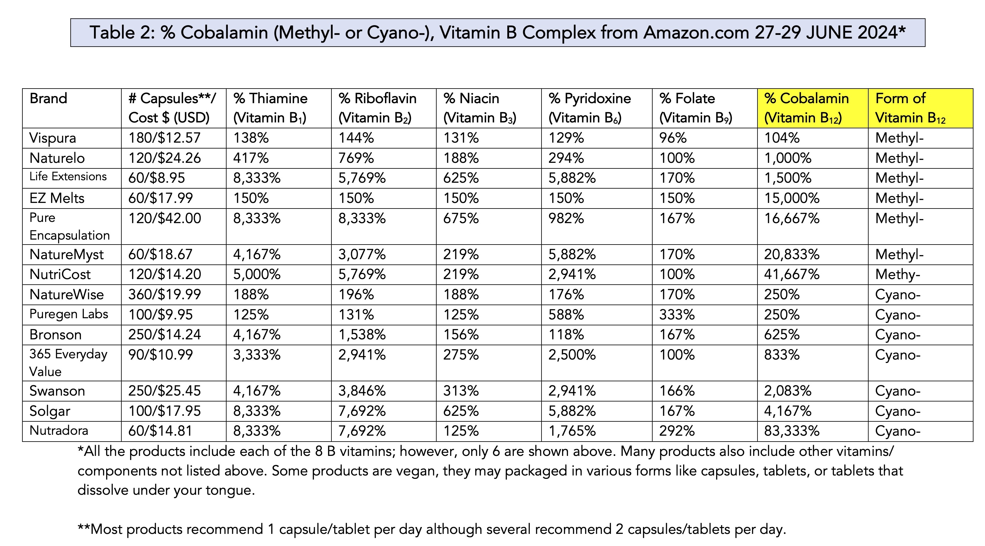 Comparison of Vitamin B Complex Supplements in Parkinson’s – Journey ...