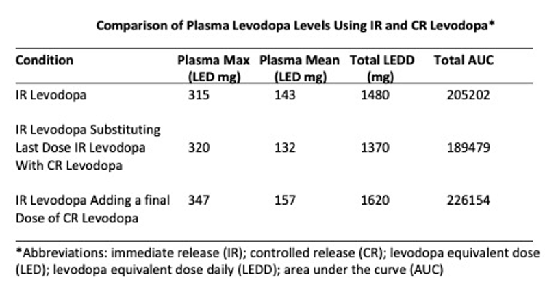 Review of Controlled-release Carbidopa-Levodopa and Extended-release ...