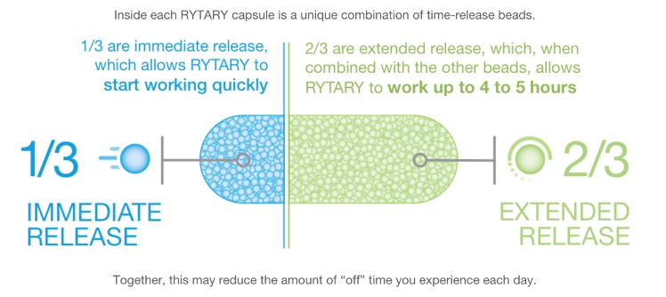 Review of Controlled-release Carbidopa-Levodopa and Extended-release ...