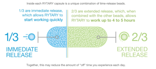 Review of Controlled-release Carbidopa-Levodopa and Extended-release ...