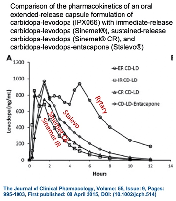 Review of Controlled-release Carbidopa-Levodopa and Extended-release ...