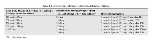 Review of Controlled-release Carbidopa-Levodopa and Extended-release ...